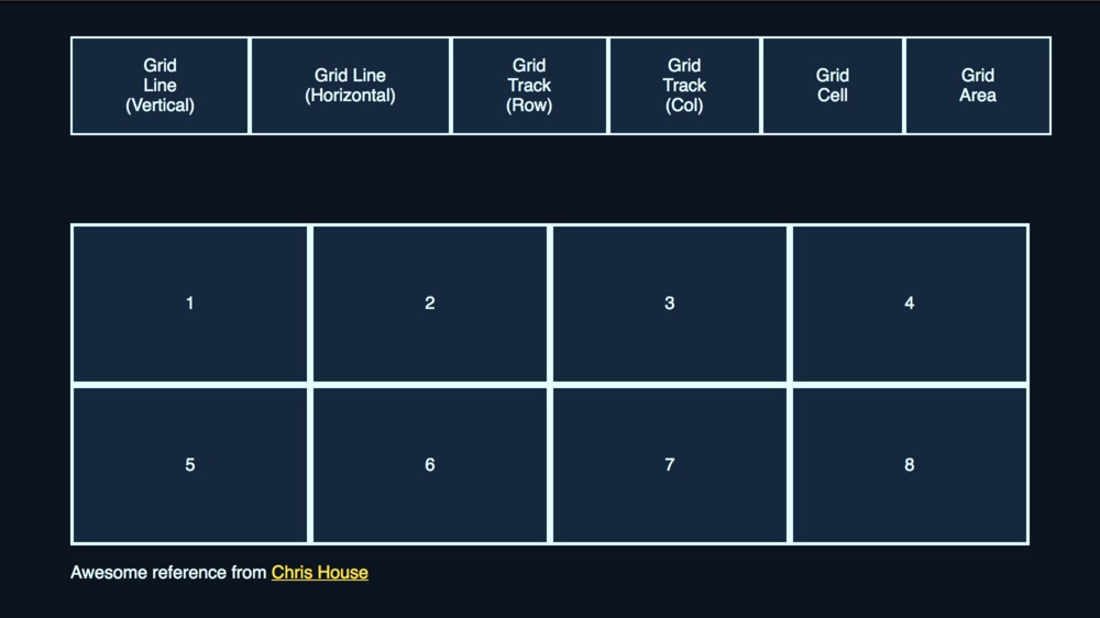 Interactive Grid Terminology