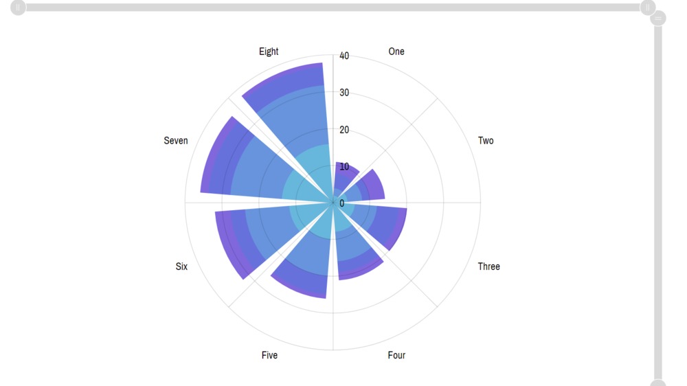 amCharts V4: Zoomable radar chart