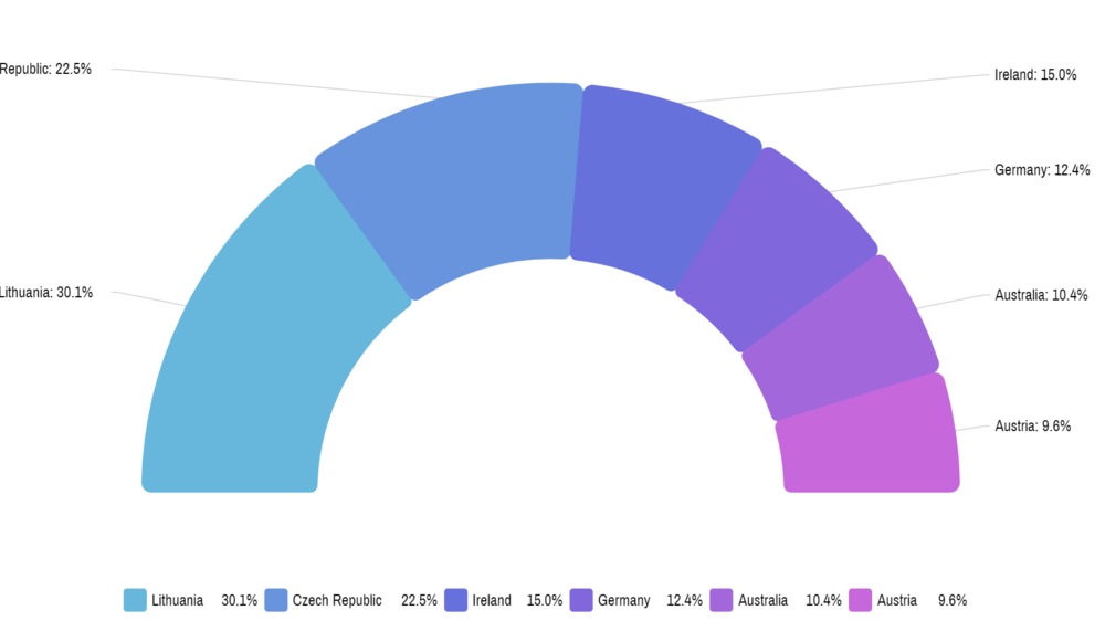 amCharts V4: Pie chart with rounded corners
