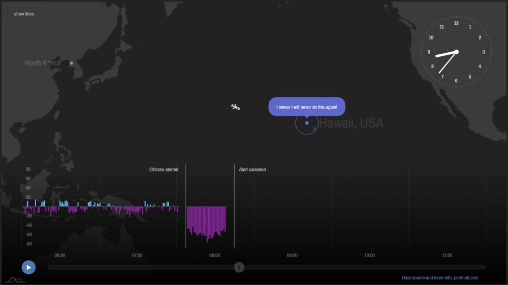 amCharts V4: Map+Line chart+Gauge mix