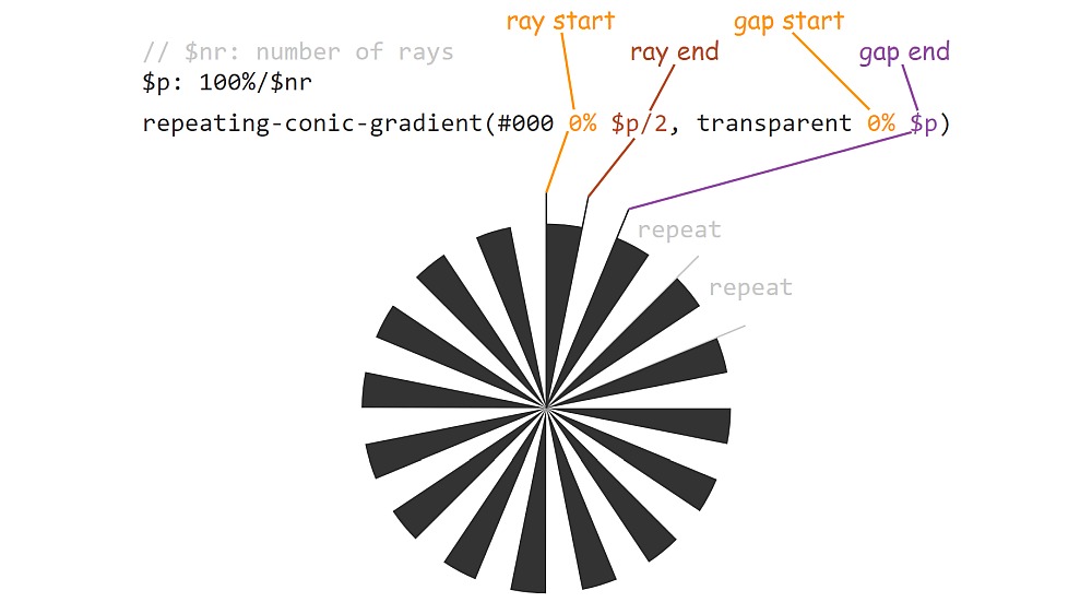 Minimal SVG: repeating-conic-gradient() explanation