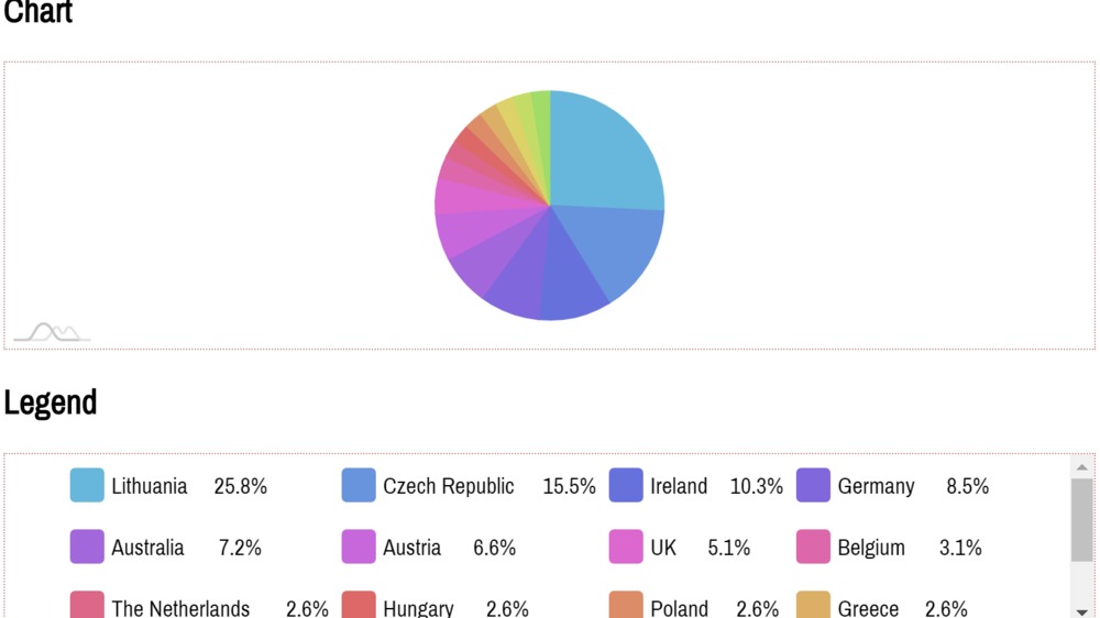amCharts 4: Legend in external div (4)