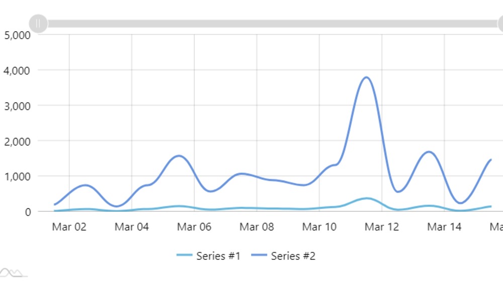 amCharts 4: Auto-fixing value axis scale