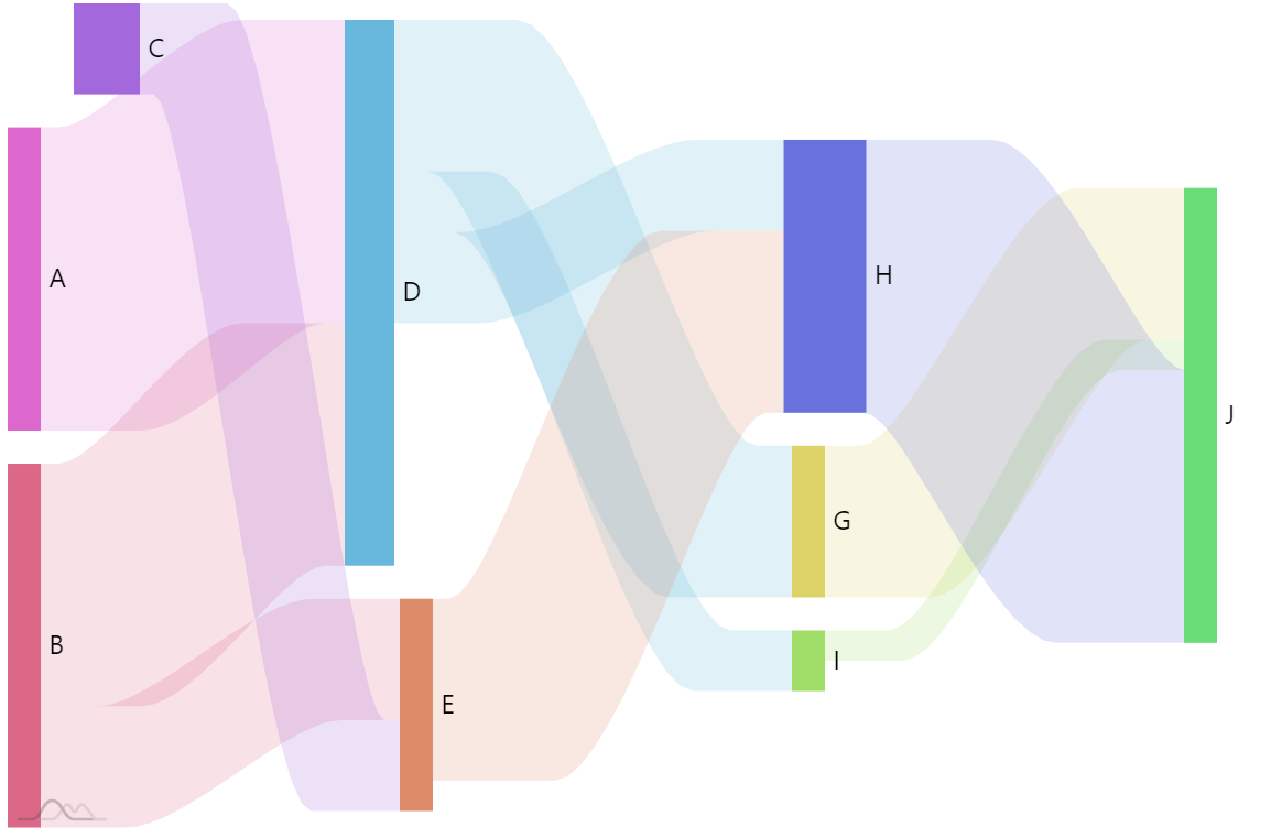 amCharts 4: Sankey Diagram with custom node widths and positions