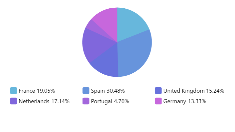 Pie chart legend alignment