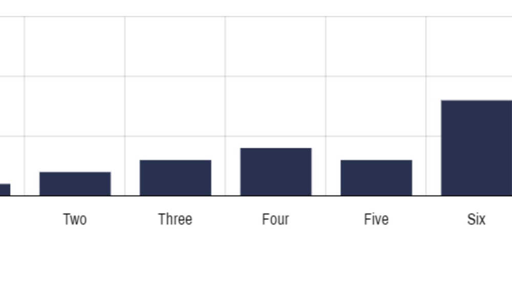 amCharts 4: Column width (1)