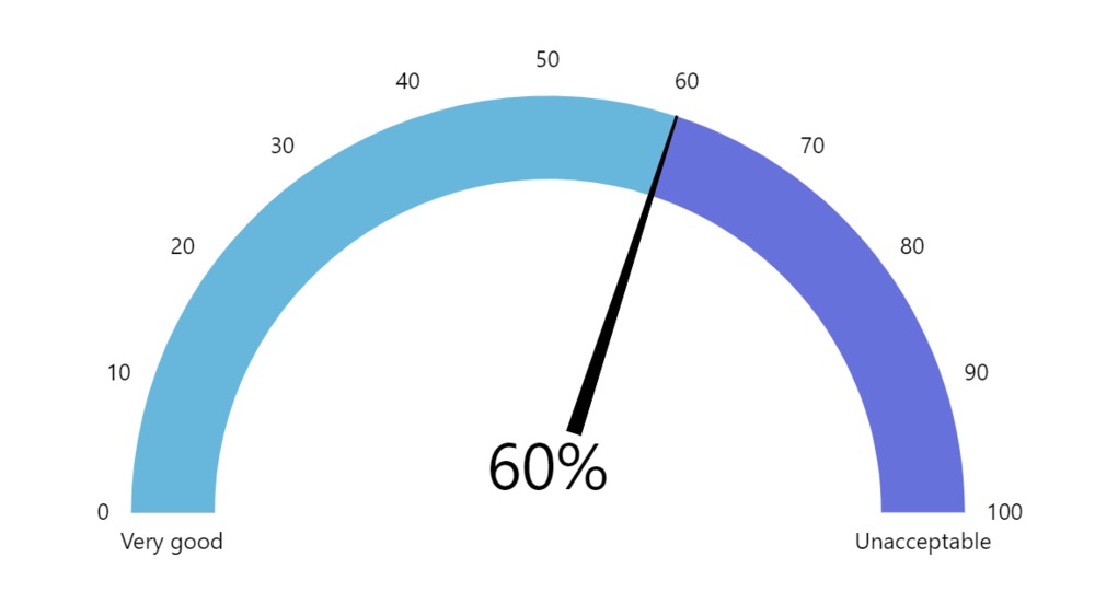 Anatomy Of A Gauge Chart Amcharts 4 Documentation - vrogue.co Anatomy Of A Gauge Chart Amcharts 4 Documentation - vrogue.co