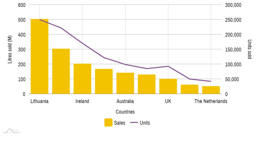 amCharts V4: XY chart example (multiple axes)