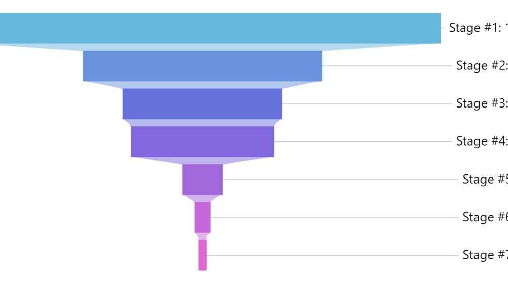 amCharts 4: Funnel chart with relative percent labels