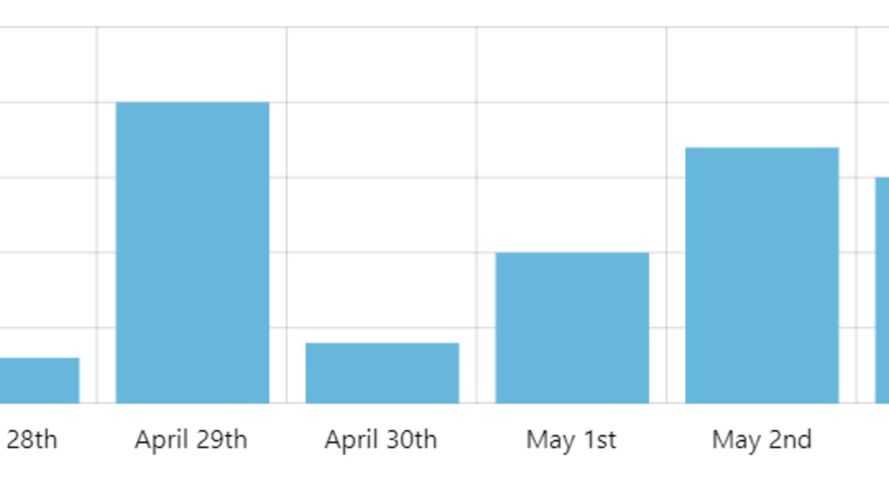 amCharts 4: Formatting date axis labels