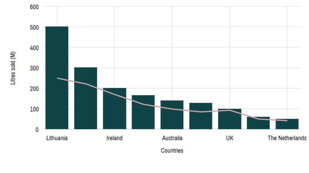 amCharts V4: XY chart example (column)