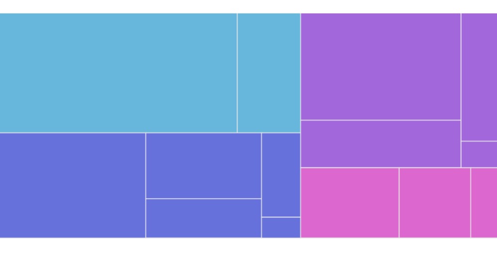 amCharts V4: Treemap (2)