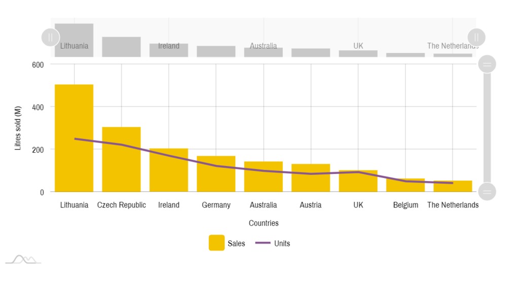 amCharts V4: XY chart example (with additional controls)