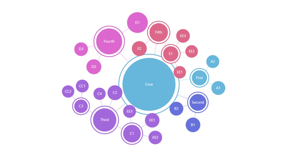 amCharts 4: Force directed tree