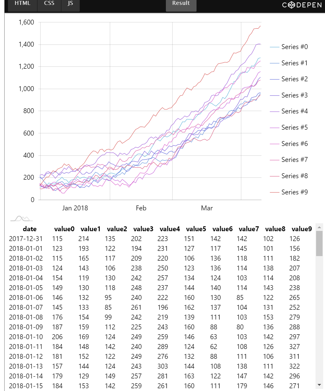 amCharts 4: Display chart data in a table