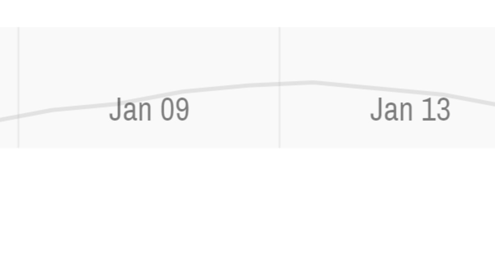 amCharts 4: Scrollbar-only chart