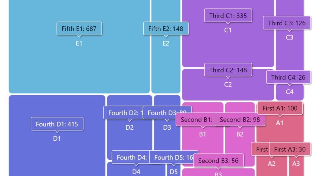 amCharts 4: TreeMap with always on tooltips