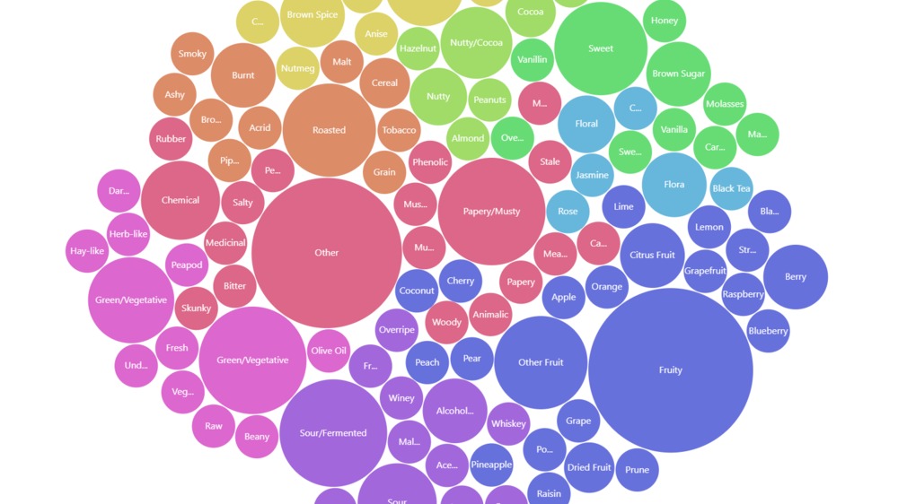 amCharts 4: Force directed tree