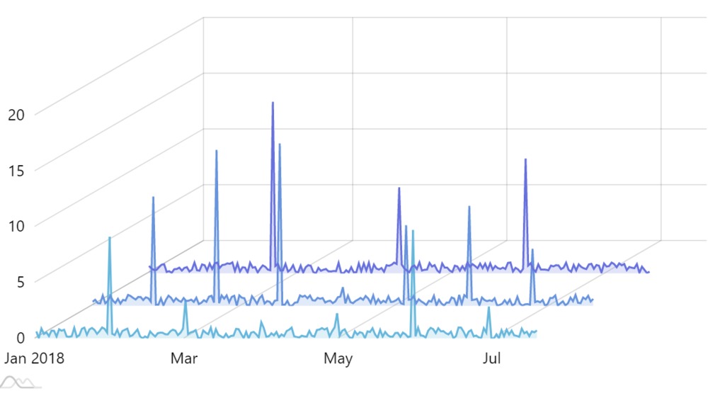 amCharts 4: 3D line series