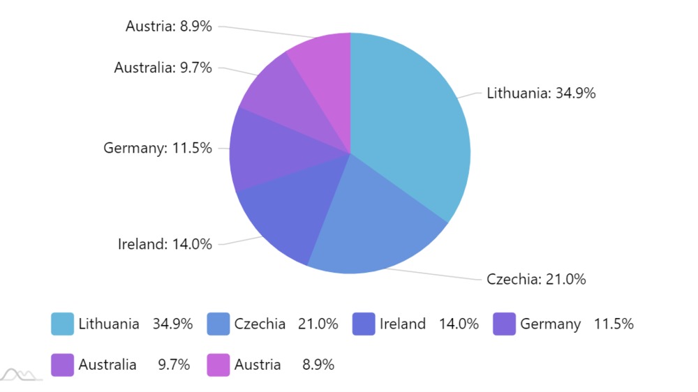 amCharts 4: Custom responsive rule on PieChart