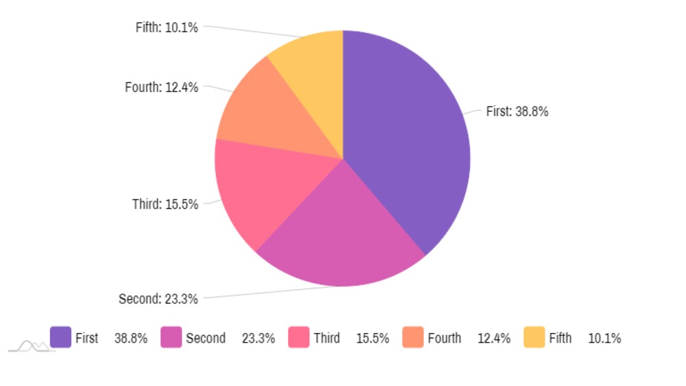 amCharts 4: Modifying color sets (2)