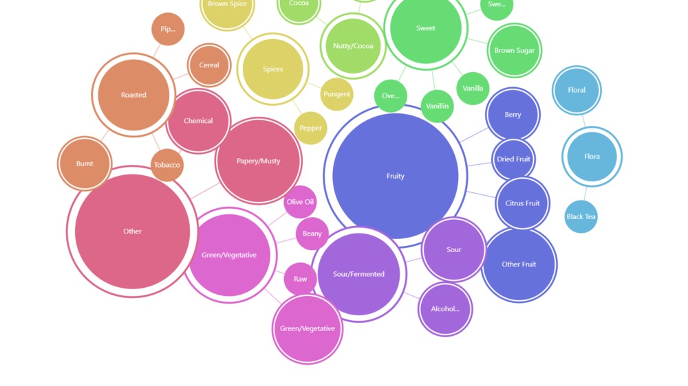 amCharts 4: Force directed tree